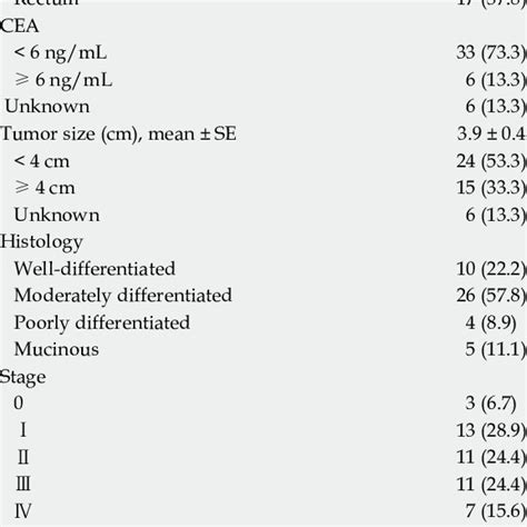 Characteristics Of Ulcerative Colitis Associated Colorectal