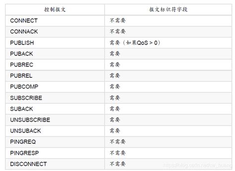 【mqtt协议学习】一、mqtt控制报文的结构与connect报文构建 mqtt协议报文结构 csdn博客