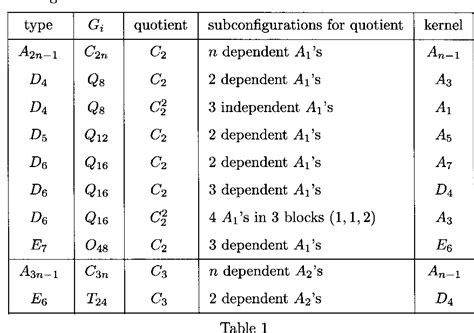 table 1 from galois covers between k3 surfaces semantic scholar