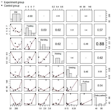 spearman correlation coefficients of observed behavioural parameters in