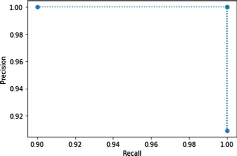P R Curve Of Intelligent Jute Pest Identification Model Download Scientific Diagram