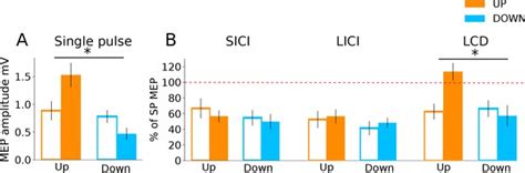 Neural Activity Related To Volitional Regulation Of Cortical