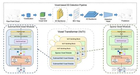 2021 Iccv——voxel Transformer For 3d Object Detection 知乎