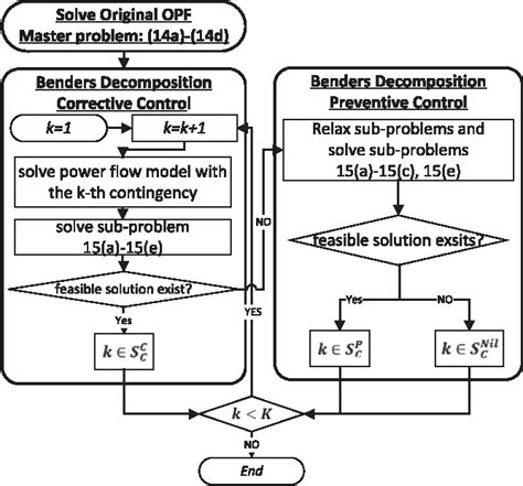Figure 1 From Robust Security Constrained Optimal Power Flow Using Multiple Microgrids For