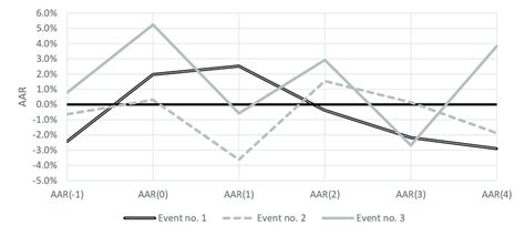Aar Rates During The Event Window Source Own Elaboration Aar