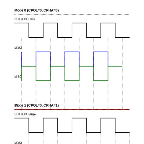 serial peripheral interface spi protocol tutorials on electronics