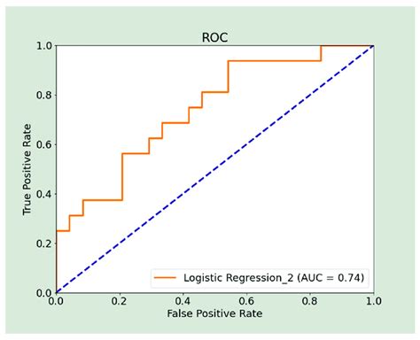 roc curve of the best performing model given by the clinical radiomic
