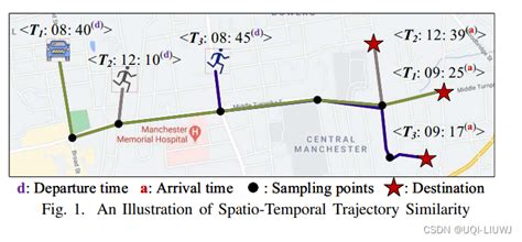 论文笔记：st2vec Spatio Temporal Trajectory Similaritylearning In Road Networks Csdn博客
