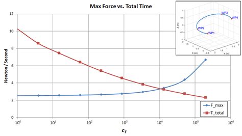 comparison of maximum rotor force and total time for trajectories