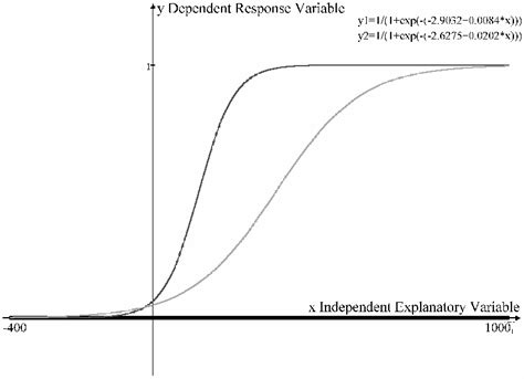 Logistic Regression Curve The Probability Estimates Of Logistic Download Scientific Diagram