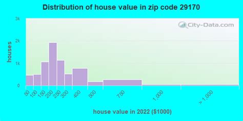 29170 Zip Code Oak Grove South Carolina Profile Homes Apartments