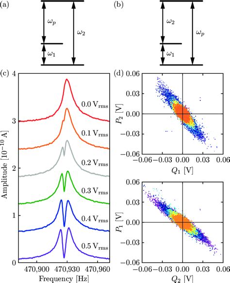 resonant mode coupling by a parametric drive a b energy levels when