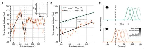 Neural Response Latency During Motion Processing A Latencies Of The Download Scientific