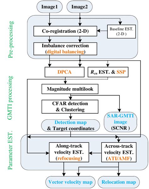 Workflow Of The Image Based Sar Gmti Processing Download Scientific