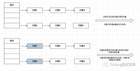 图解Golang垃圾回收机制 知乎