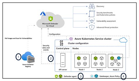 Securing Kubernetes With Microsoft Defender For Containers
