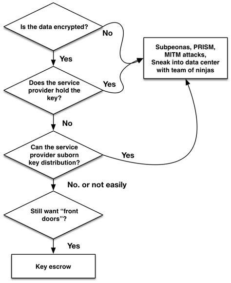 How Do We Build Encryption Backdoors A Few Thoughts On Cryptographic