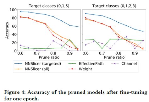 【论文笔记】dynamic Slicing For Deep Neural Networks 与我常在