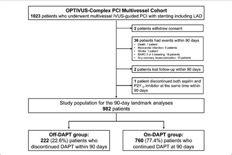 Study Flowchart Barc Bleeding Academic Research Consortium Dapt