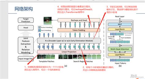 Ostrackjoint Feature Learning And Relation Modeling For Tracking A One Stream Framework Csdn博客