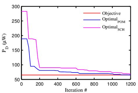 the iteration of the cuckoo search optimization download scientific