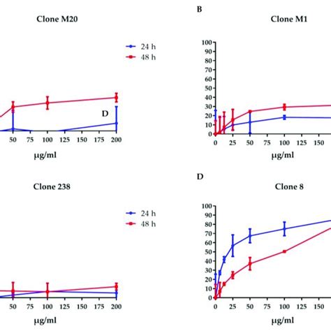 Anti Denv Ns1 Humabs Induce Denv Neutralization In Endothelial Cells Download Scientific