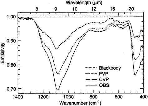 emission spectra of the units shown in figs 3 4 together with an