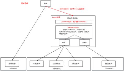 springboot aop深入浅出通俗易懂—看不懂你捶鹅 aop代码 csdn博客