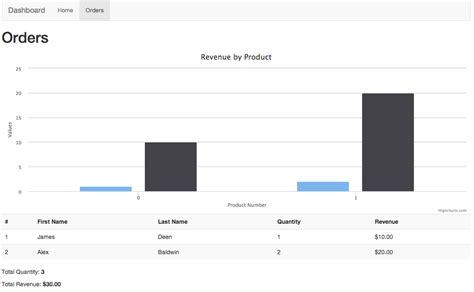 creating a metrics dashboard with ember js bootstrap and rails part