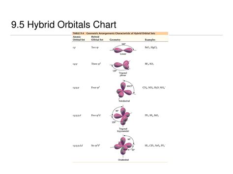 Ppt 9495 Orbital Overlap And Hybrids Powerpoint Presentation Free