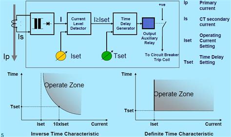Mammad Mammadli On Linkedin Principle Of An Overcurrent Relay Definite Time Overcurrent Relays