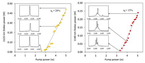 Power Transfer Measurements For The Spectrally Controlled Laser With
