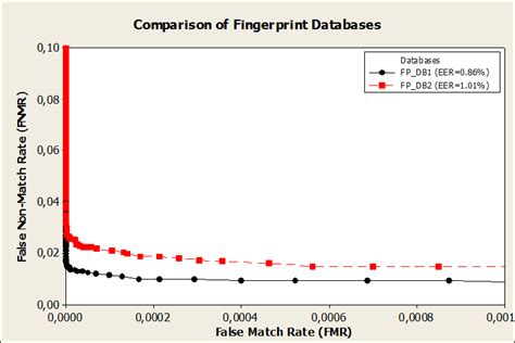 Comparison Of Fingerprint Databases Eer F P Db1 086 And Eer F P