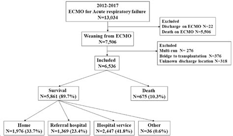 Post Weaning Outcomes In Veno Venous Extracorporeal Membrane