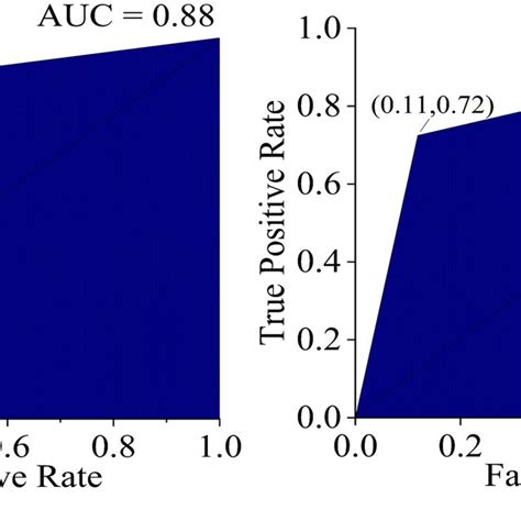 Criteria For Durian Pulp Classification Based On Dmc And Ssc Download Scientific Diagram