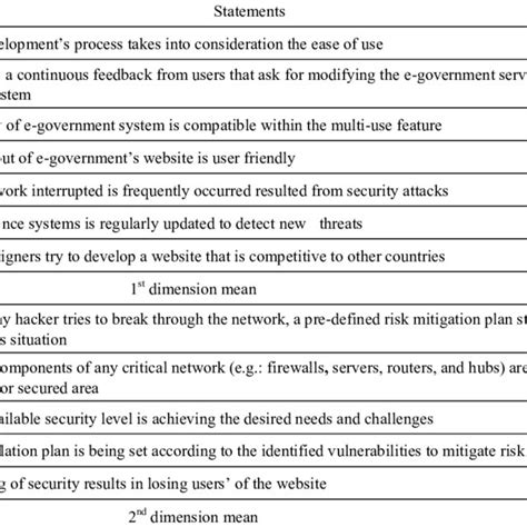 Mean And Standard Deviation Of The Questionnaire Statements Download
