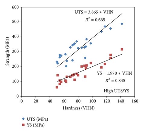Relationship Between Strength And Hardness Of Various Alloys A High Download Scientific