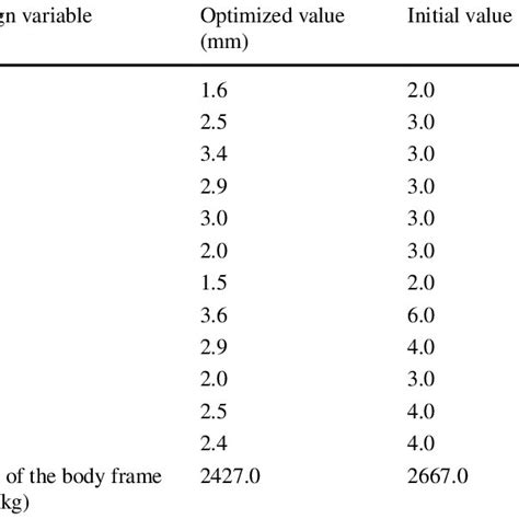 comparison between the optimized and initial values download