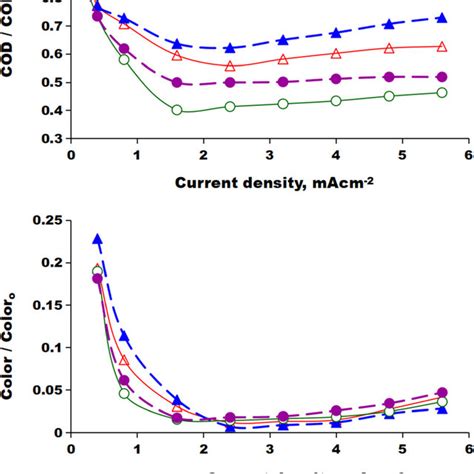 Cod And Dye Removal Efficiency Versus Current Density For Different Download Scientific Diagram