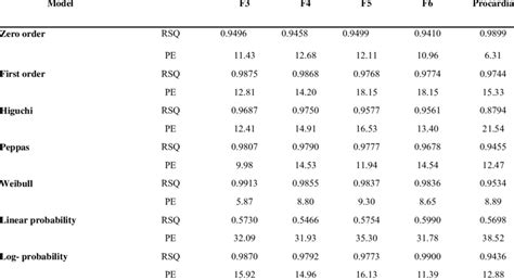 Squared Correlation Coefficients Rsq And Percent Error Pe Of The