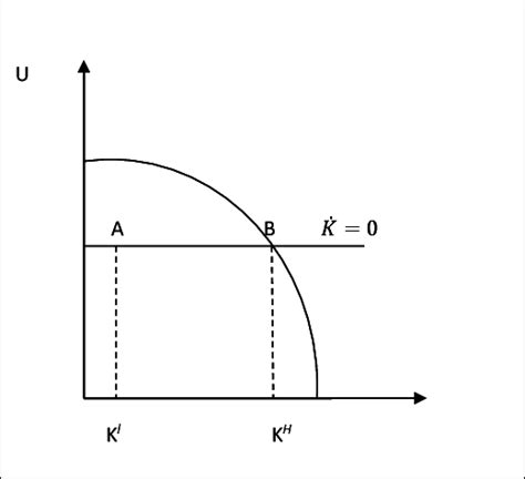 Unemployment Dynamics Download Scientific Diagram