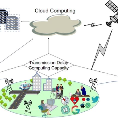 Framework For Cloud Fog Edge Computing In Cps Download Scientific Diagram