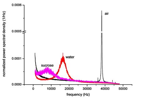 Power Spectral Density Of The Deflection Signal Obtained With The 39 Download Scientific