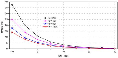 Rmse With 1000 Statistical Frequency Estimation Results By Pda Method