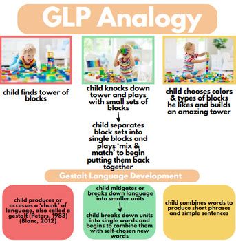 Gestalt Language Processing GLP Analogy Poster Gestalt Gestalt Language
