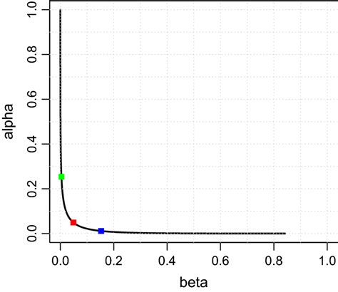 Optimal Significance Level For Different Profiles Of Relative Loss Download Scientific Diagram