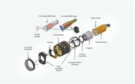 Rubin Lsst Camera Diagram Exploded Noirlab