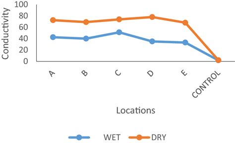 The Chart Of Conductivity Variation Across The Locations Download