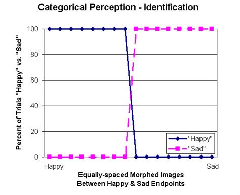 Illustration Of Ideal Hypothetical Results Indicating Categorical Download Scientific Diagram