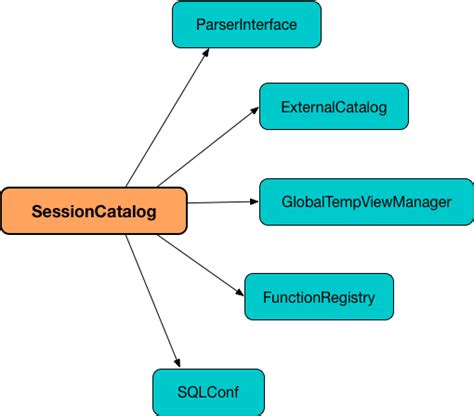 SessionCatalog The Internals Of Spark SQL